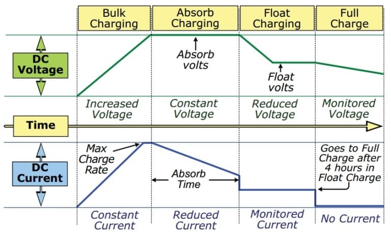Multi-Stage Charging - Generation Solar Multi-Stage Charging - Generation Solar
